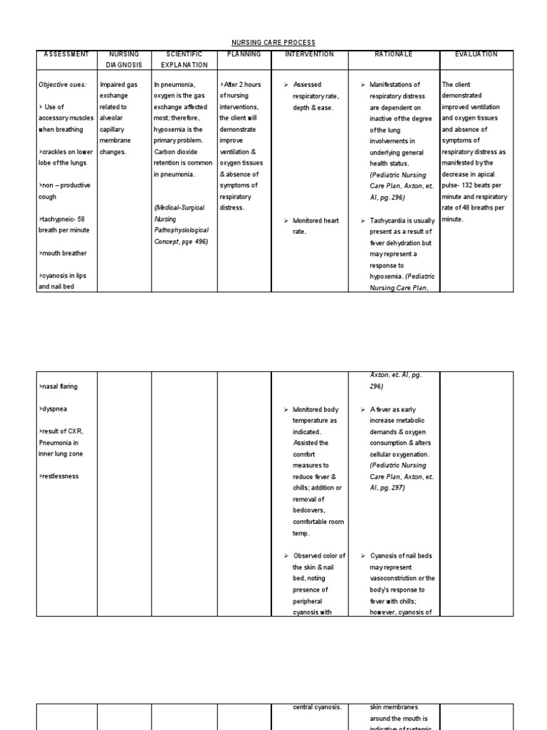 Impaired Gas Exchange | Respiratory System | Breathing