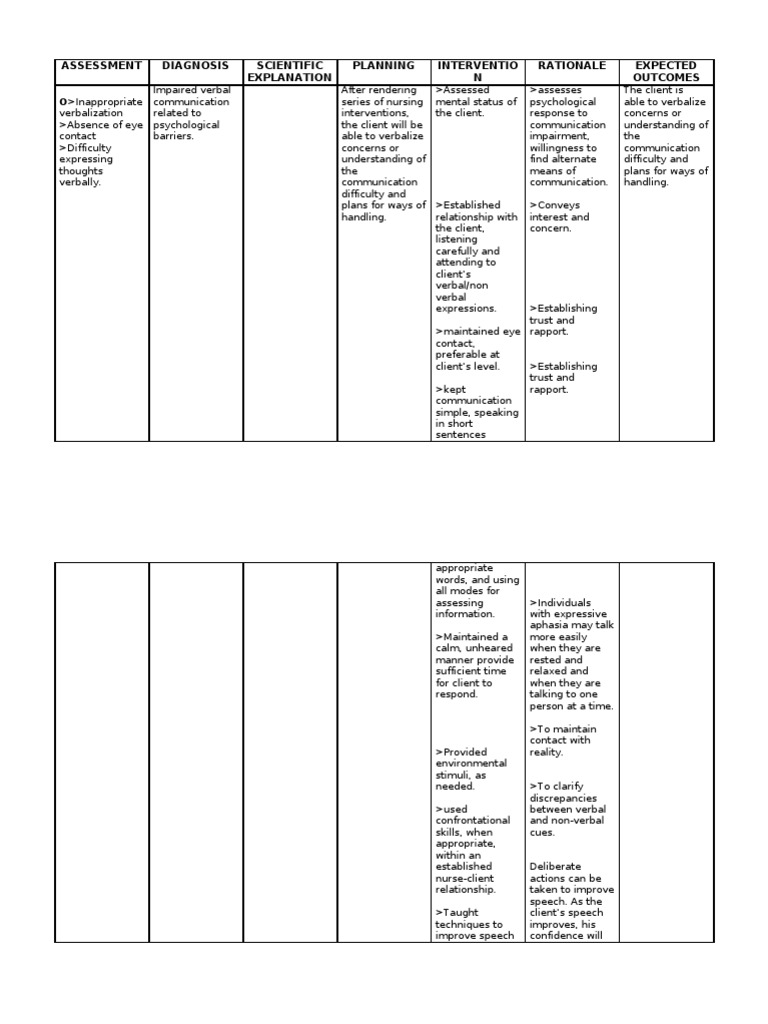 Impaired Verbal Comm | PDF | Speech | Nonverbal Communication