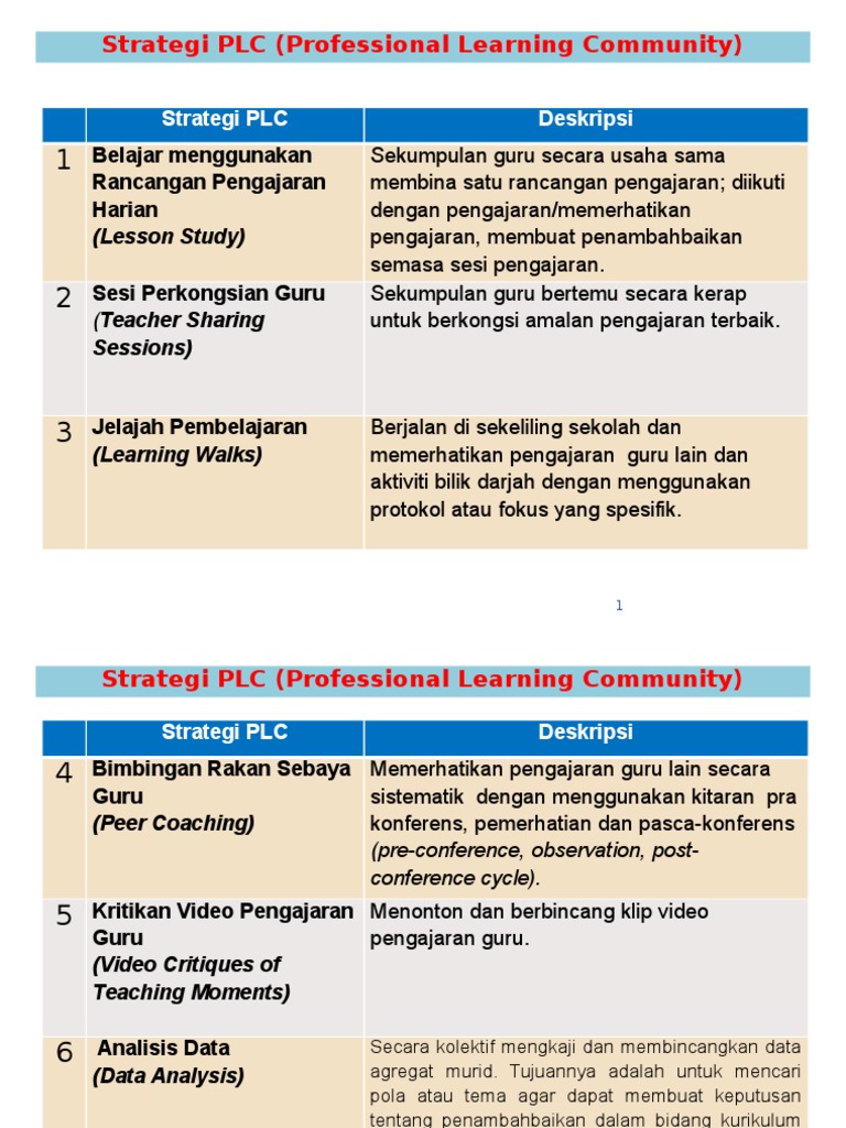 Strategi PLC untuk Peningkatan Pengajaran | PDF