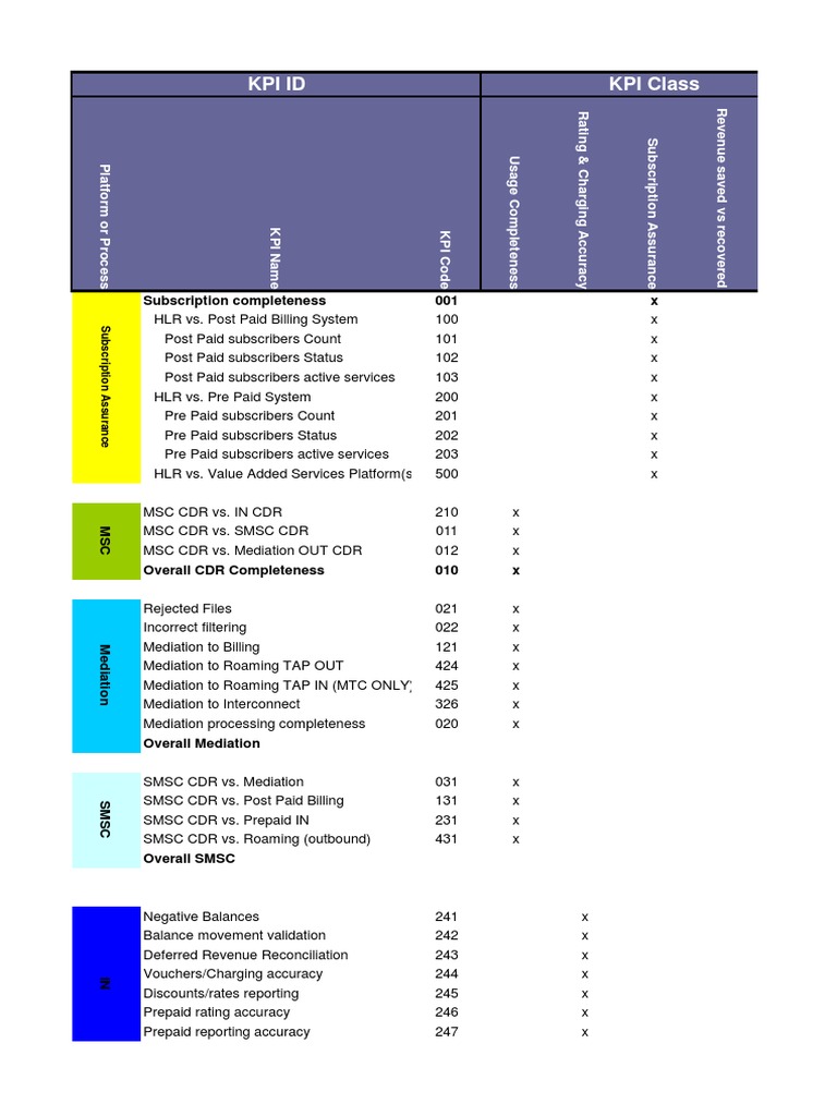 MVNO Billing and Fraud KPI Dashboard | PDF | Roaming | Mobile ...