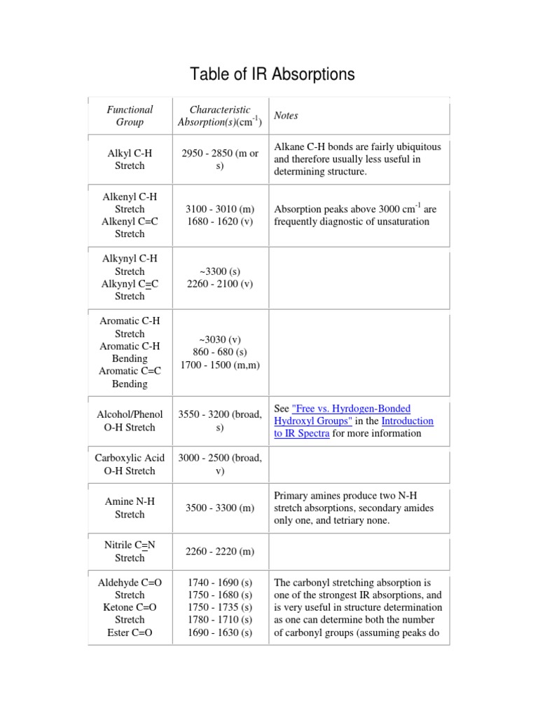 Table of IR Absorptions: Functional Group Characteristic Absorption(s ...