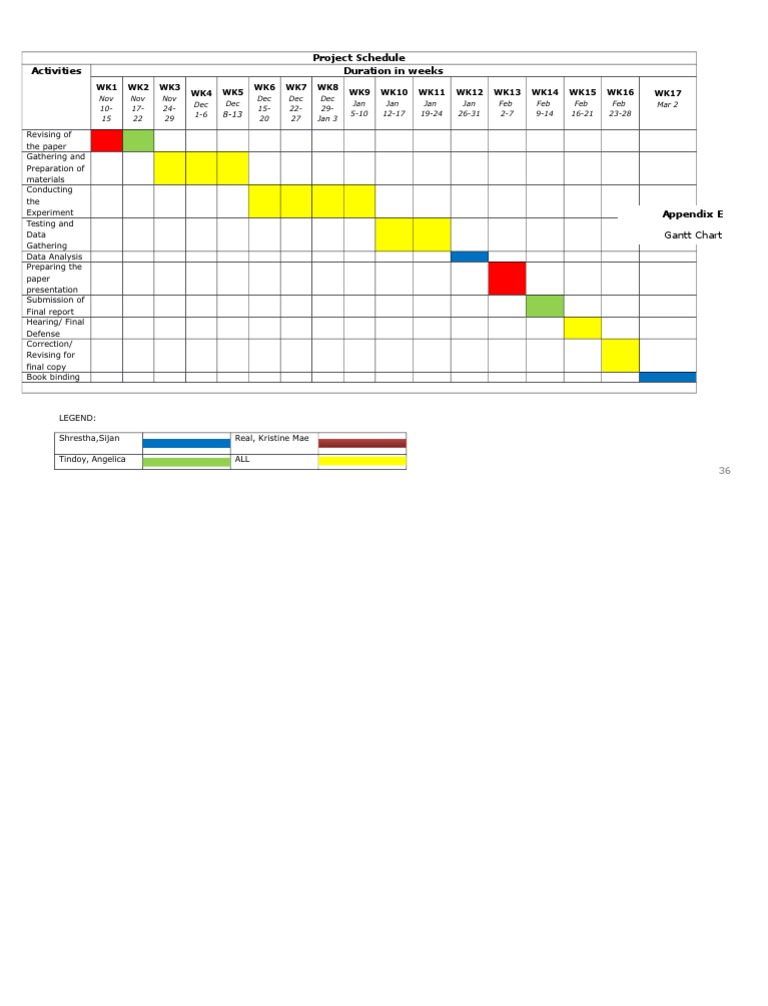 Project Schedule Activities Duration in Weeks | PDF