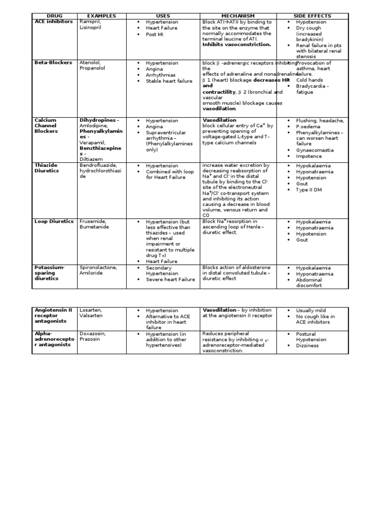 Pharmacology Chart | PDF | Cortisol | Glucocorticoid