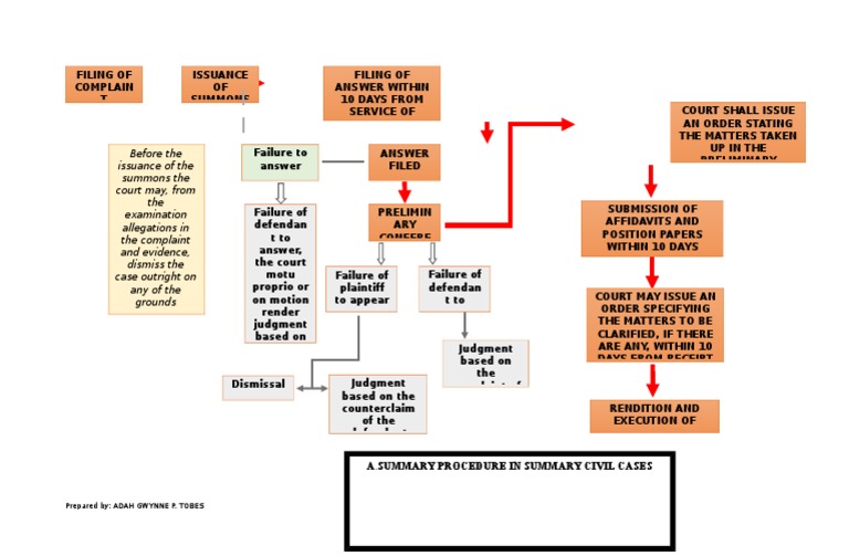 The Stages of a Summary Civil Case: Filing, Issuance of Summons, Filing ...
