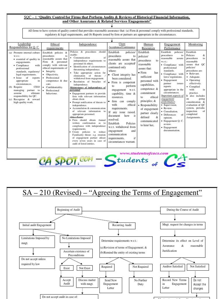 Flowcharts of ISAs | Going Concern | Audit