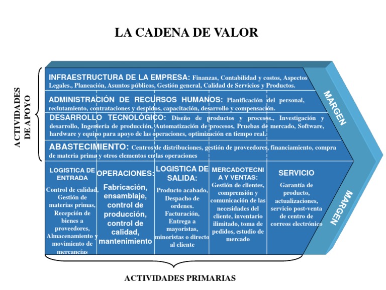 Cadena de Valor de Amazon: Actividades Clave | PDF | Logística | Cadena ...