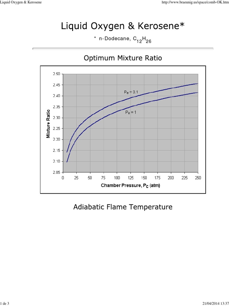 Liquid Oxygen & Kerosene - Charts | PDF