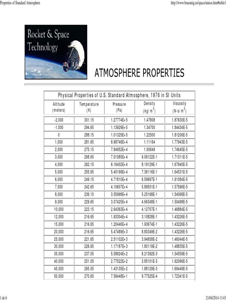 Properties of Standard Atmosphere | PDF | Atmosphere Of Earth | Physics