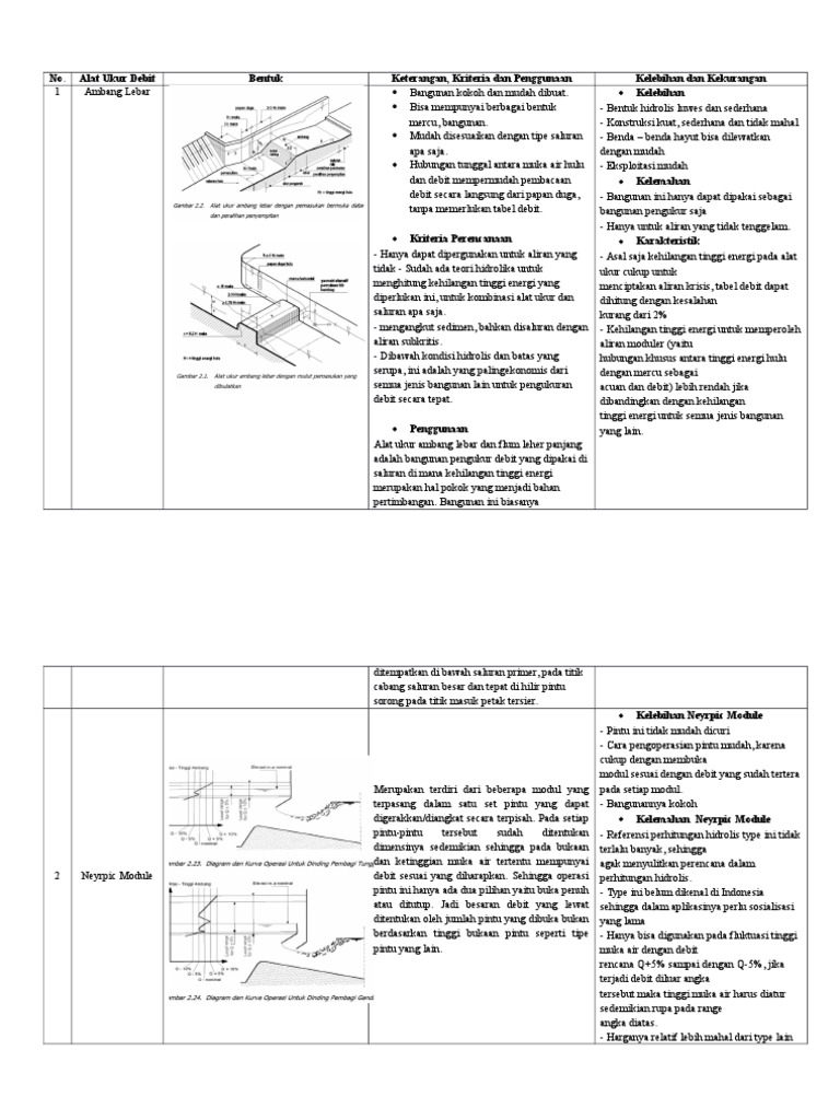Tabel Alat Ukur Debit | PDF