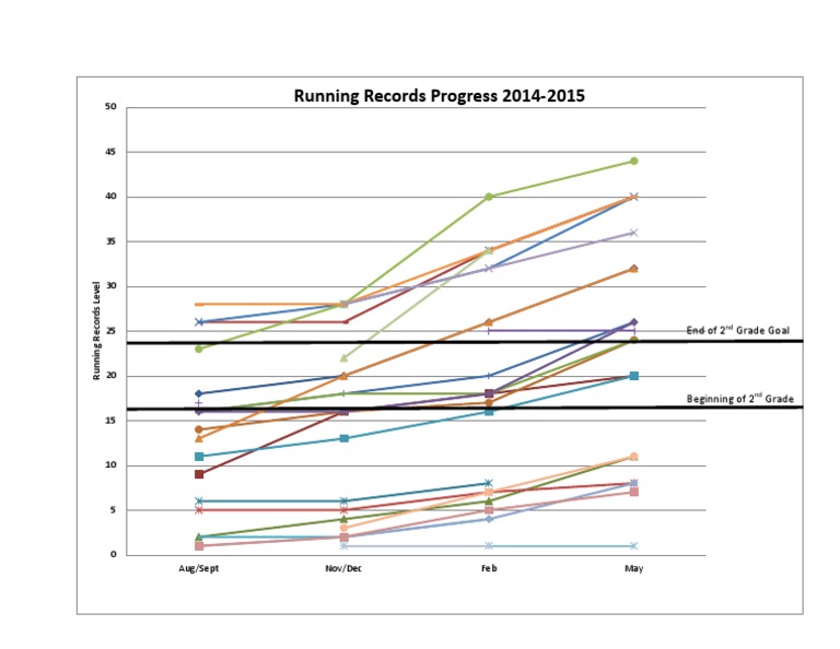 2nd Grade Running Records Progress 2014-2015 | PDF