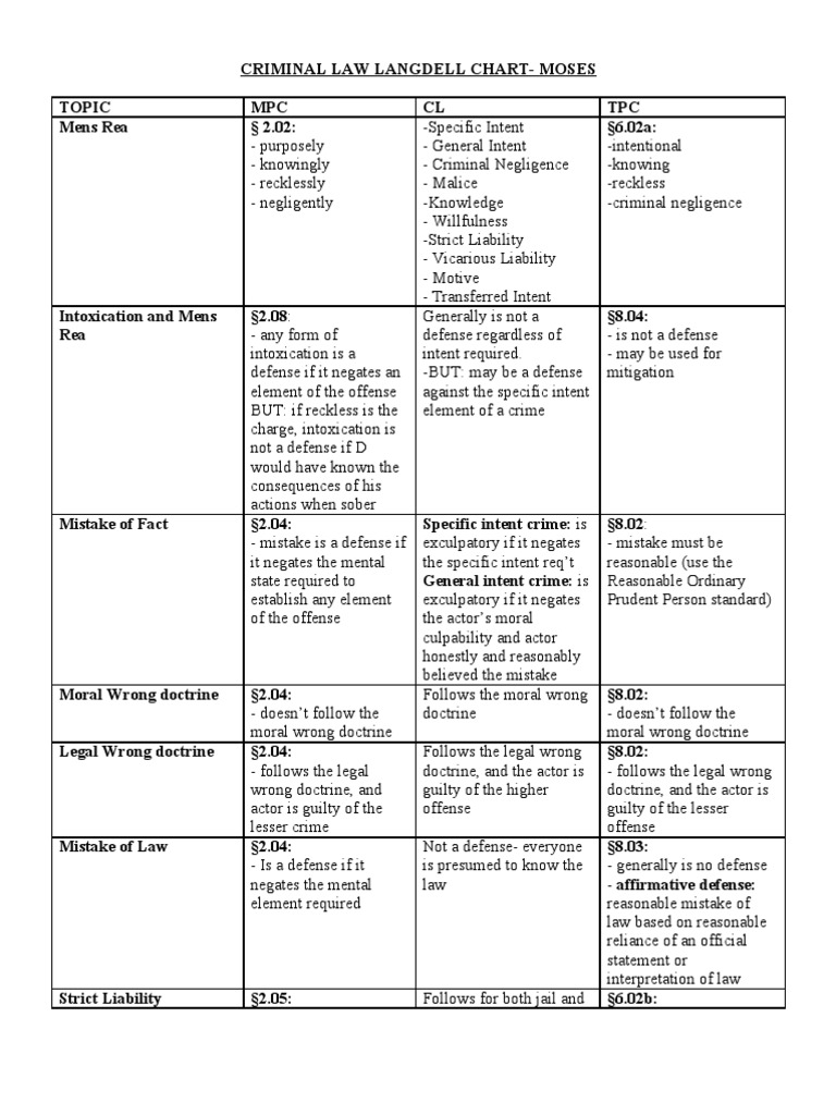 Criminal Law Chart Moses | PDF | Theft | Murder