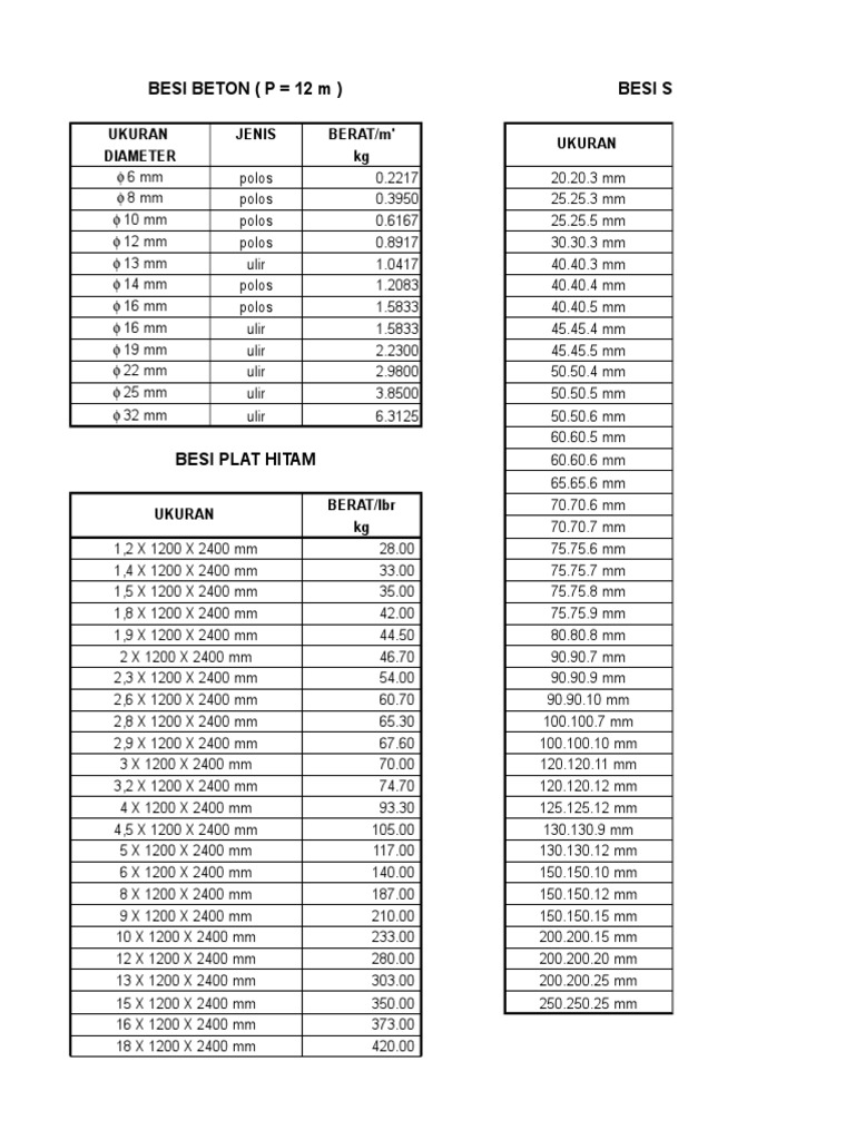 Besi Beton (P 12 M) Besi Siku: Ukuran Jenis BERAT/m' Ukuran Diameter KG ...