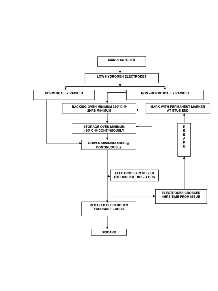 Flow Chart - Electrode-Aotc | PDF
