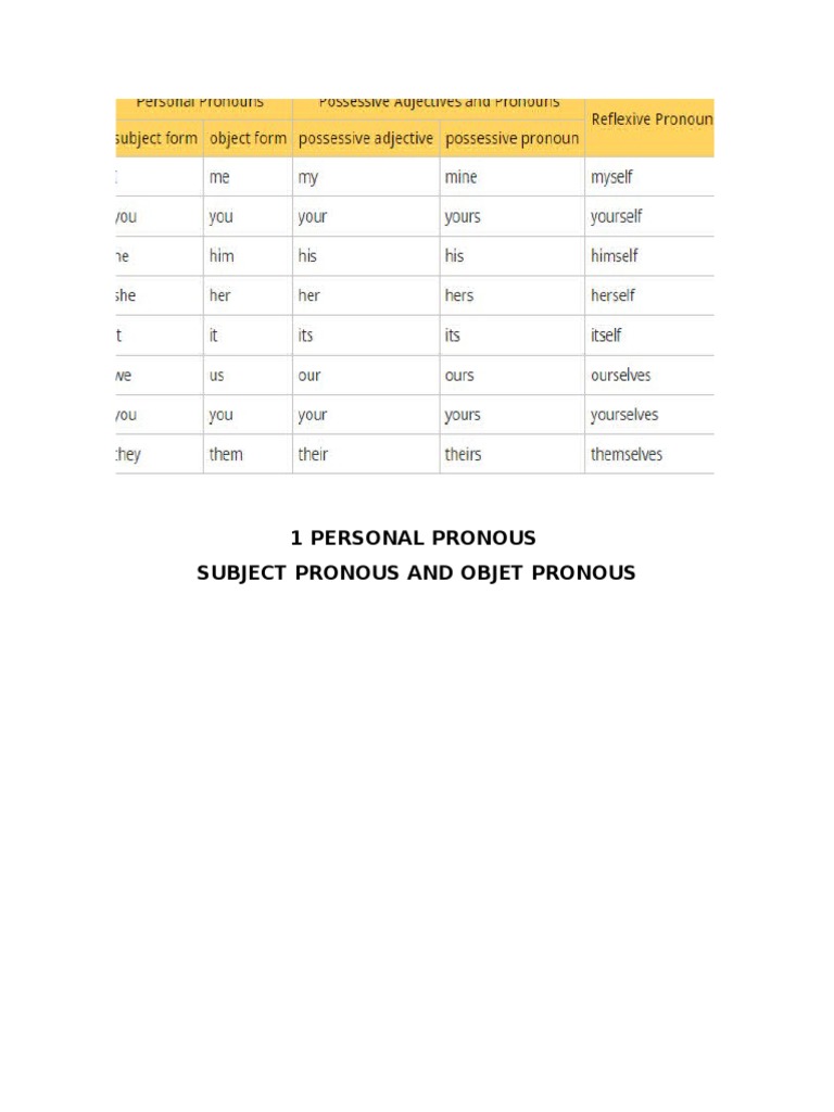 Table of Pronouns | PDF | Pronoun | Grammatical Gender