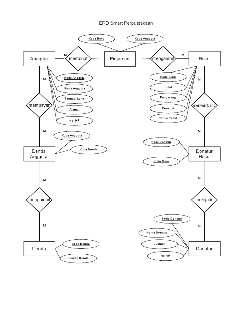Erd Lrs Smart Perpustakaan | PDF