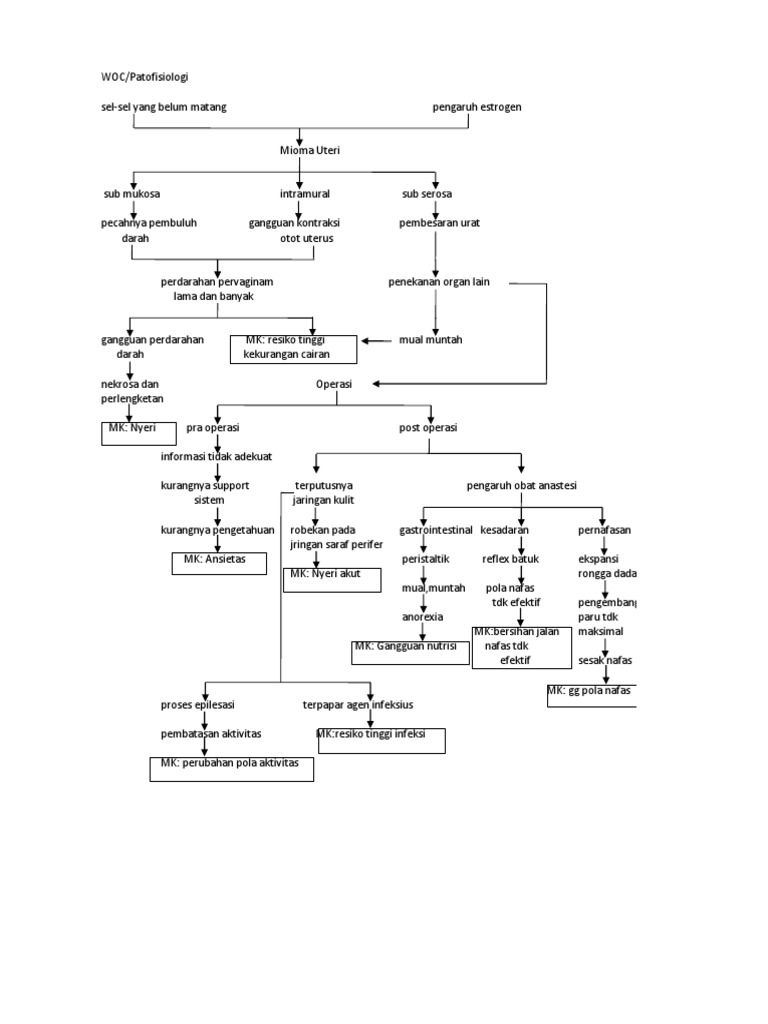 Pathway Mioma Uteri dan Komplikasinya | PDF