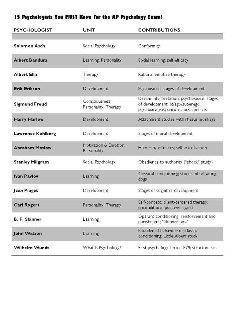 Key Psychologists for AP Psychology Exam | PDF
