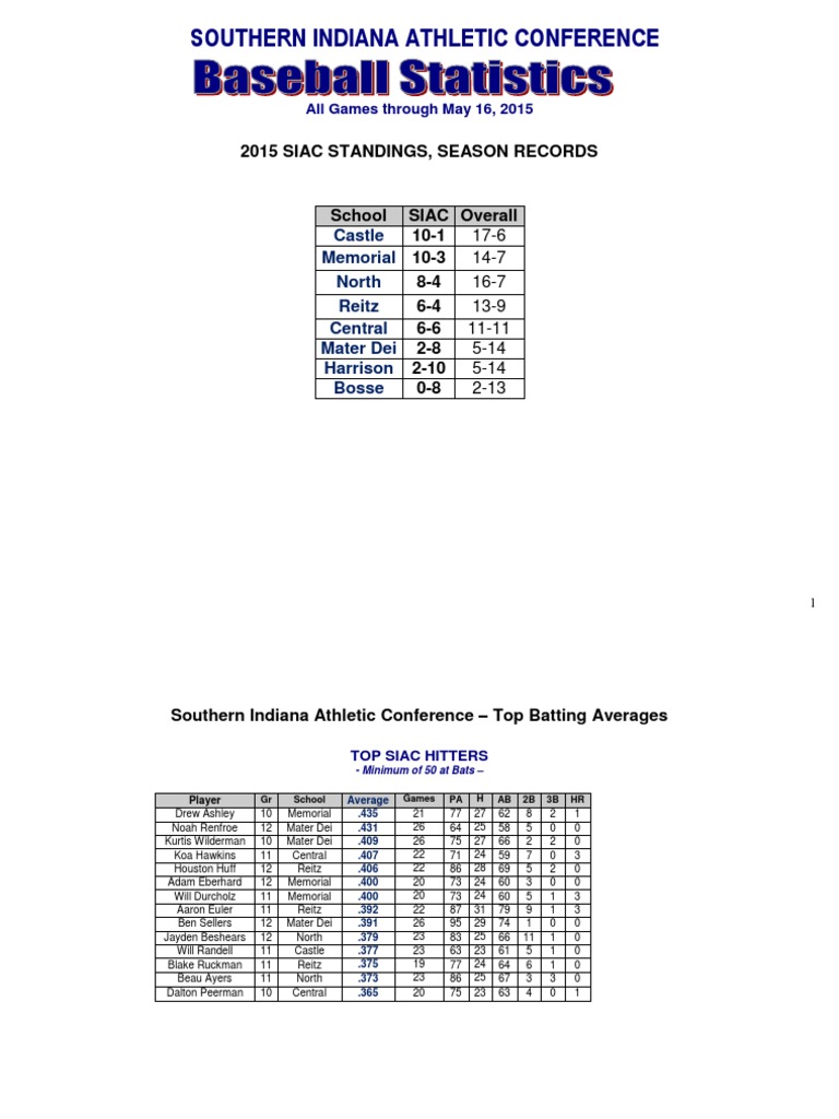 Southern Indiana Athletic Conference: 2015 Siac Standings, Season ...