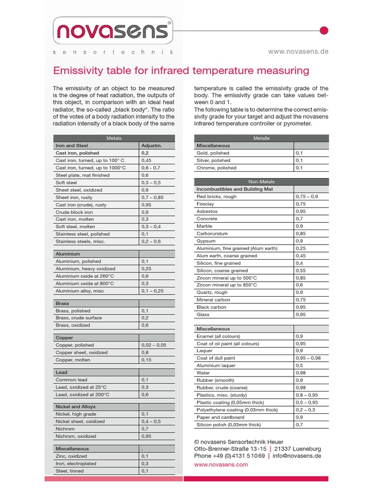 Infrared Emissivity Values Table | PDF | Technology & Engineering