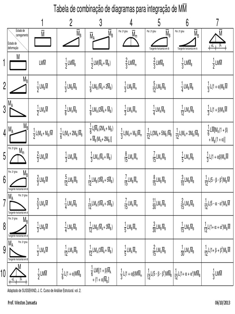 1 - Tabela de Combinacao de Diagramas | PDF