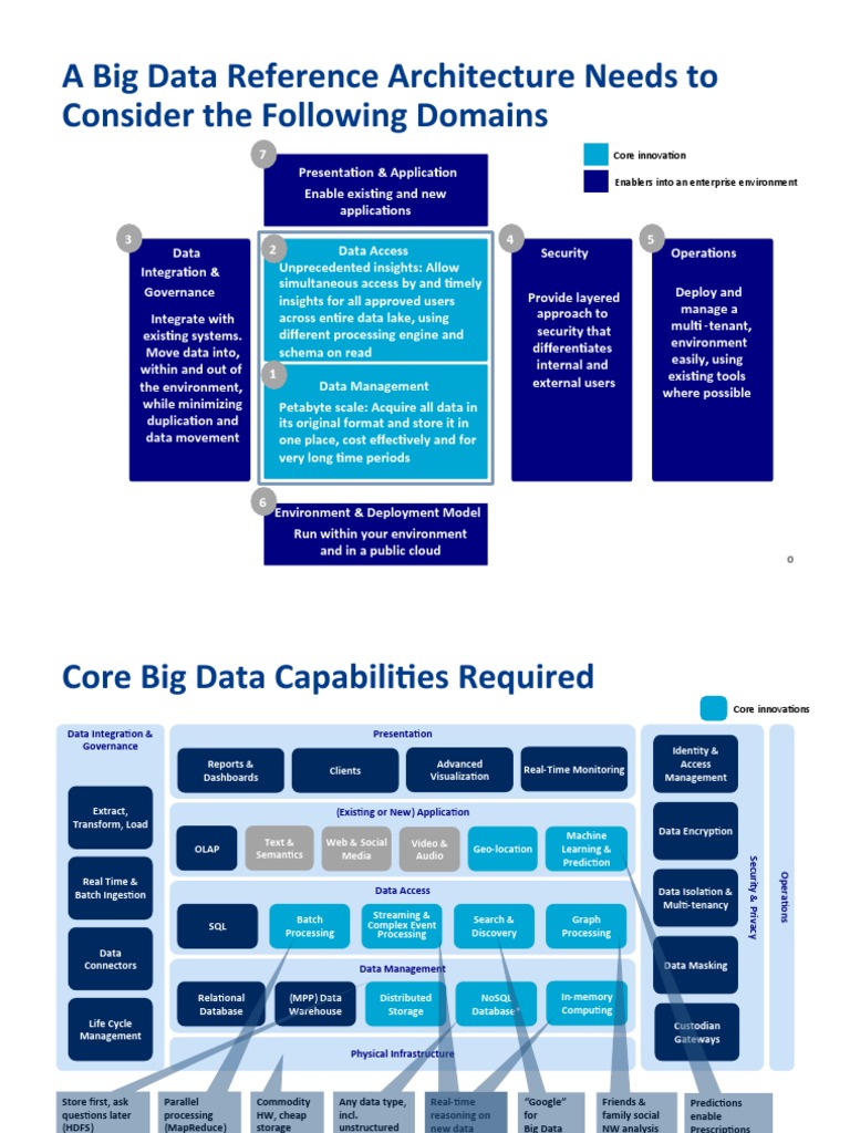 Reference Architecture Big Data | PDF | Apache Hadoop | Big Data