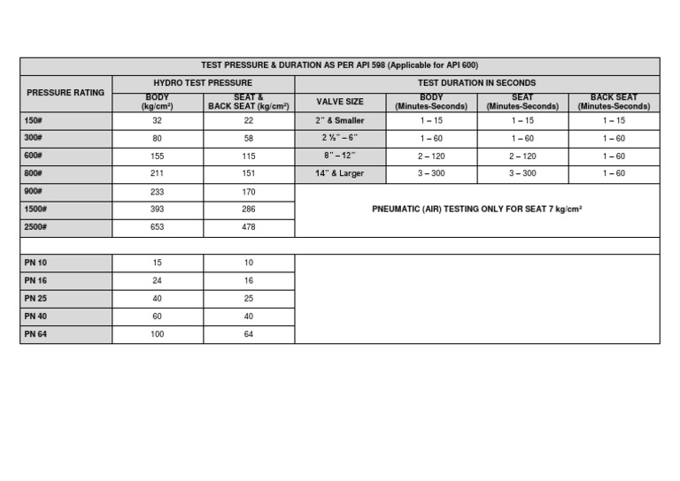 Pressure Test Chart API 598 | PDF | Technology & Engineering