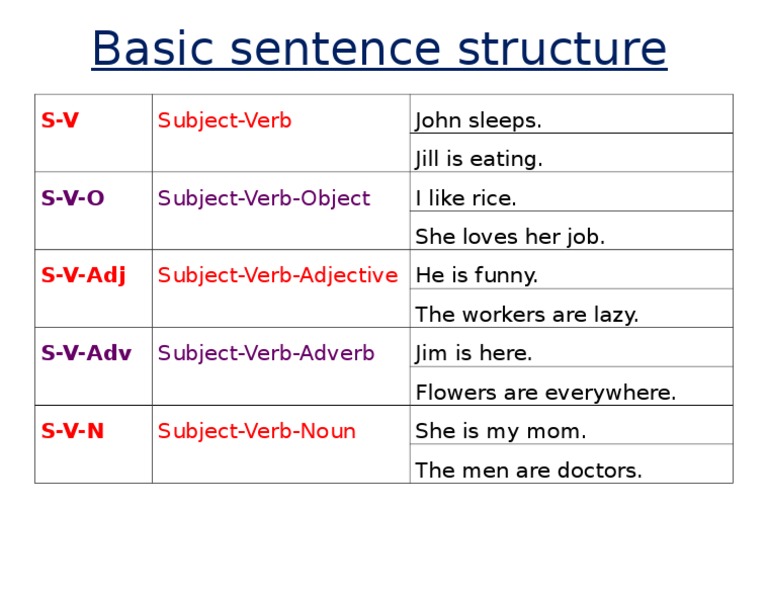 Basic Sentences Structures Notes | PDF