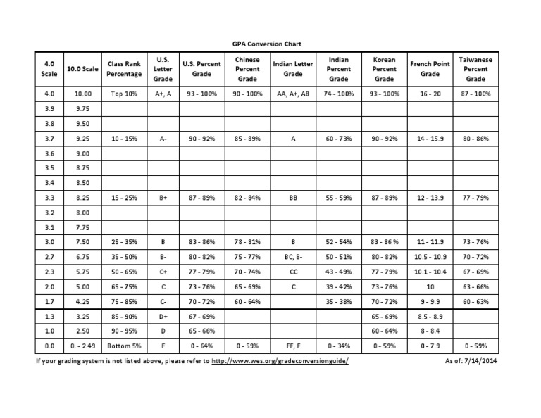 GPA Conversion Chart | PDF