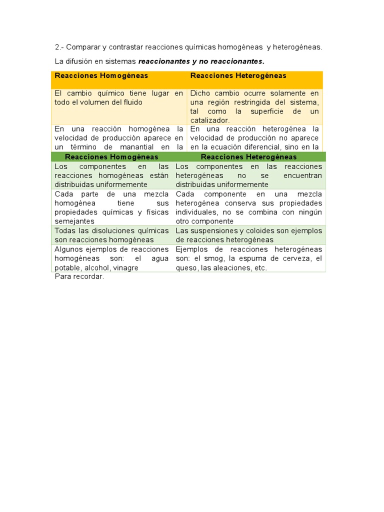 Diferencias entre reacciones homogéneas y heterogéneas | PDF | Salud y ...
