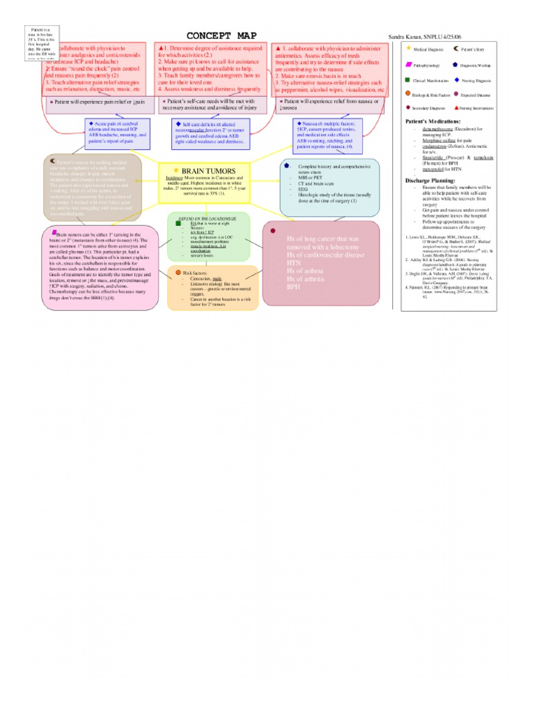 Brain Tumors Concept Map | PDF