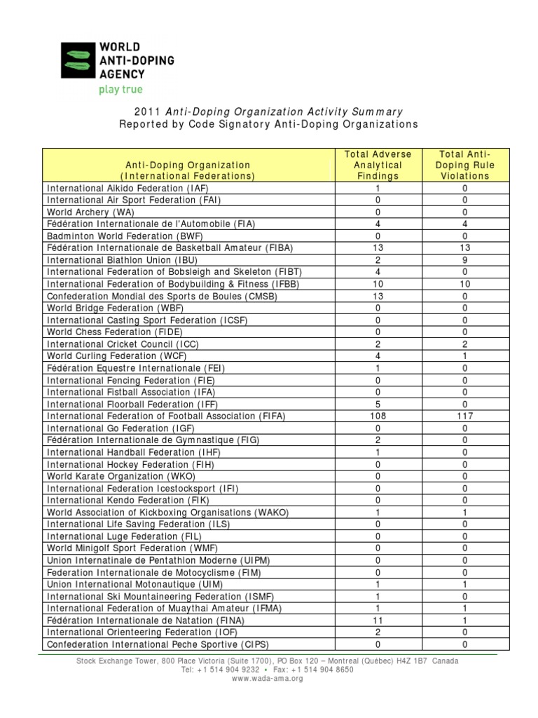 WADA 2011 ADO Testing Figures | PDF | Sports Organisations | Sports