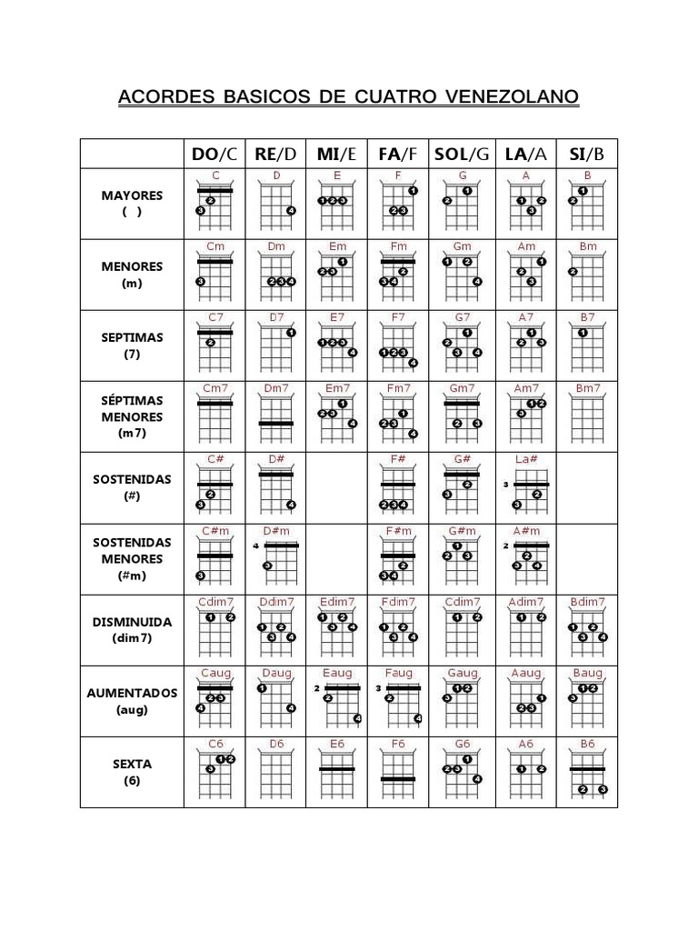Acordes Basicos de Cuatro Venezolano | PDF