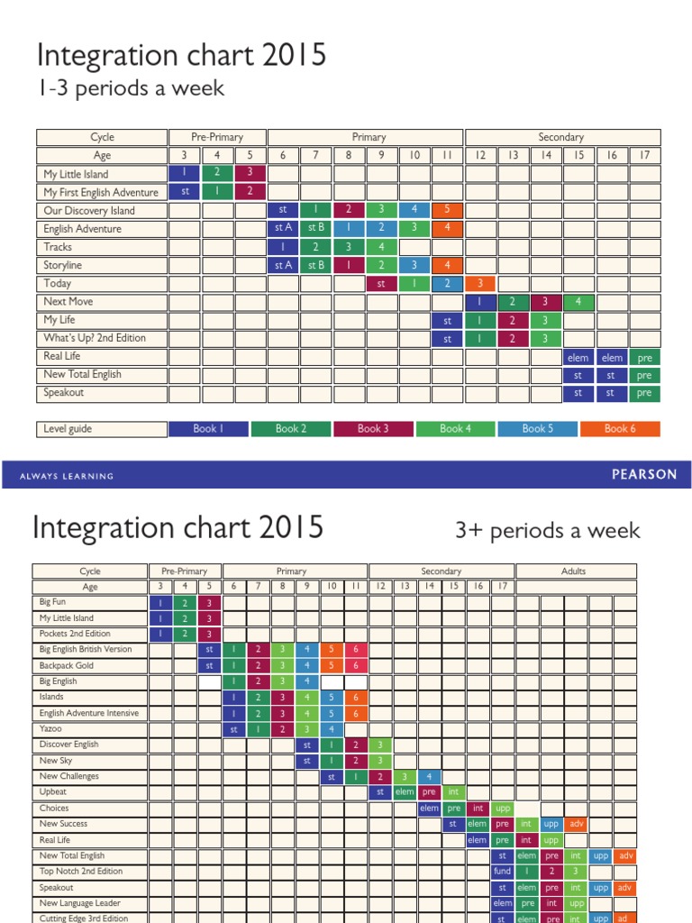 Integration Chart 2015: 1-3 Periods A Week | PDF