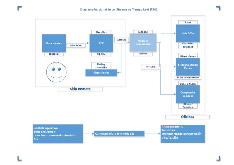 Diagrama Funcional de Un RTO | PDF