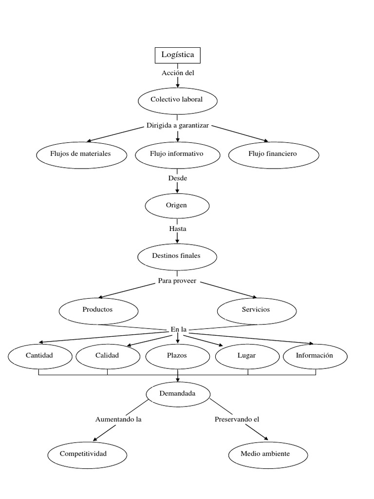 Mapa Conceptual Logistica | PDF