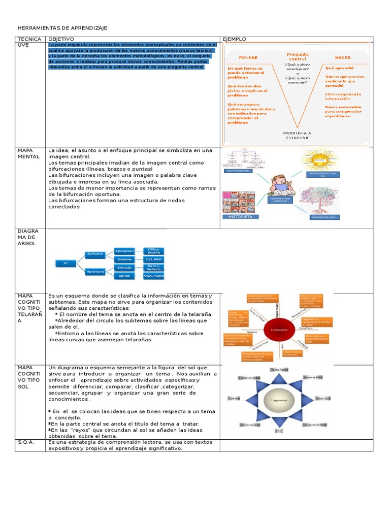 Tipos de Mapas Cognitivos | Mnemotécnico | Aprendizaje