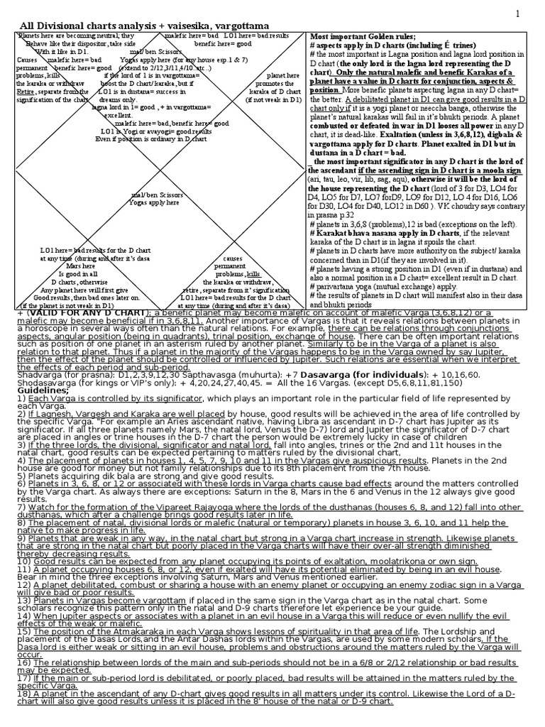 All Vedic Varga Charts | Planets In Astrology | Astrological Sign