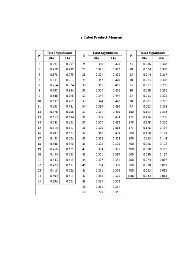 Tabel Nilai R Product Moment | PDF