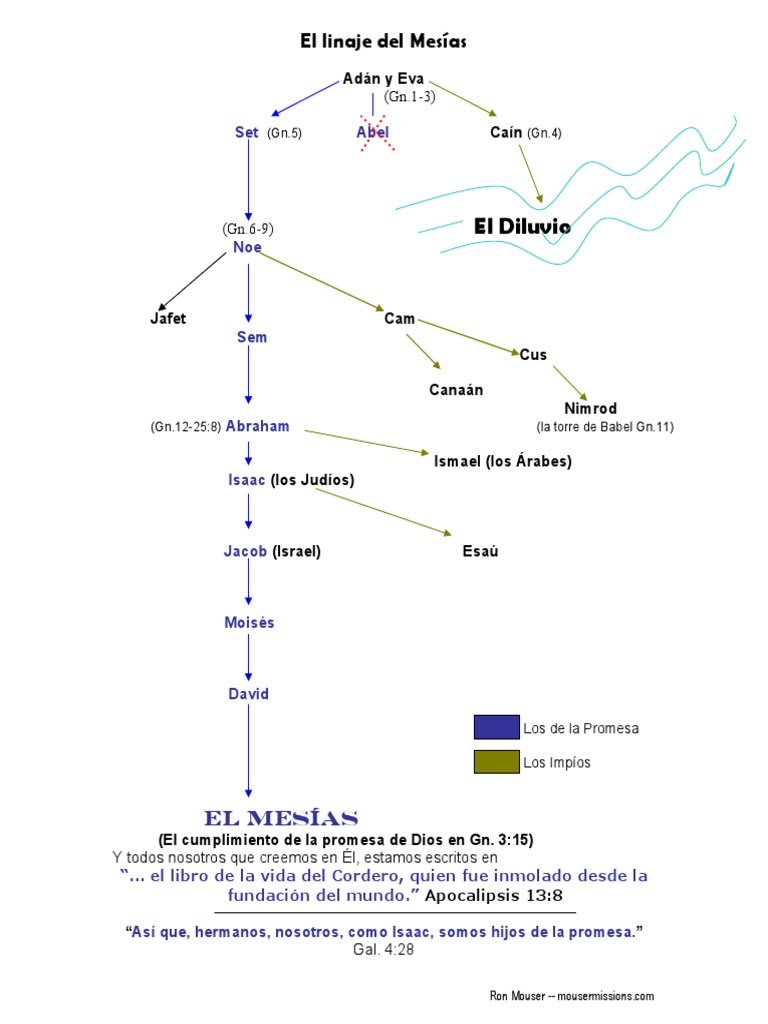 El Linaje Del Mesias | PDF
