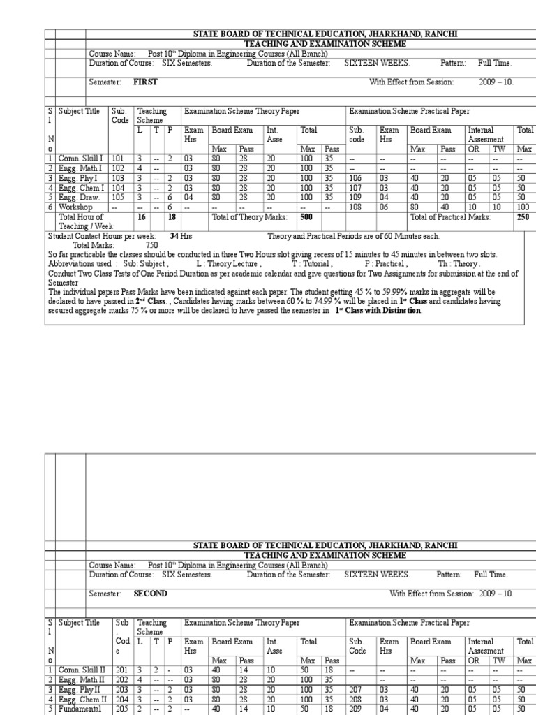 State Board of Technical Education, Jharkhand, Ranchi Teaching and ...