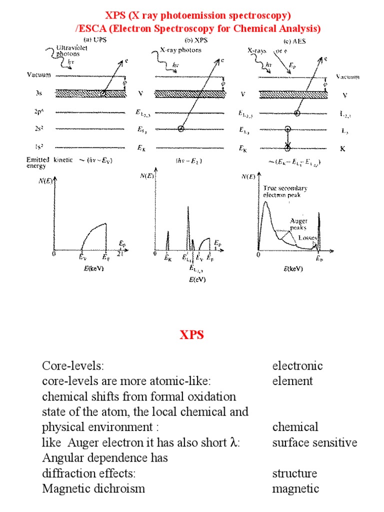 XPS (X Ray Photoemission Spectroscopy) /ESCA (Electron Spectroscopy For ...