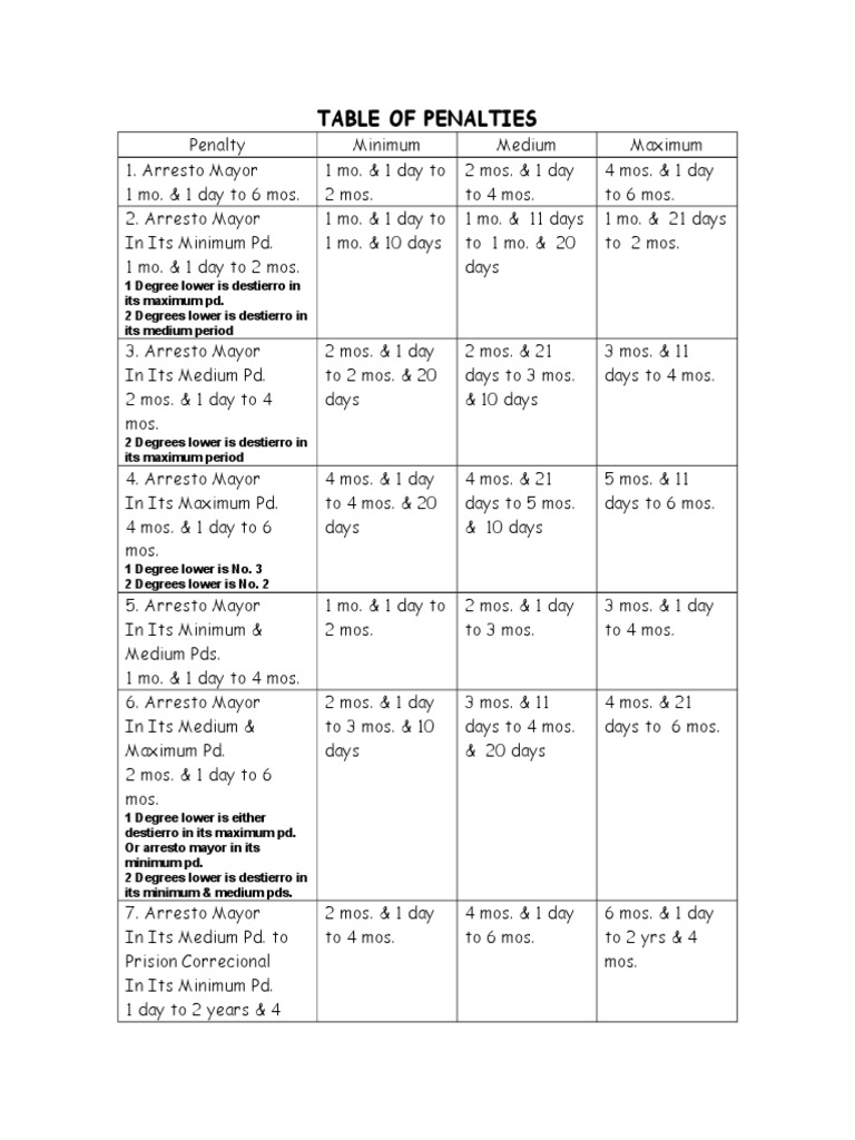 Table of Penalties | PDF