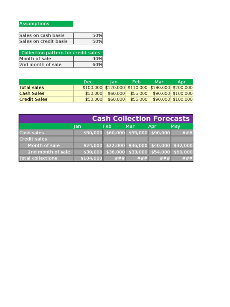 Cash Collection Forecasts: Sales On Cash Basis 50% Sales On Credit ...