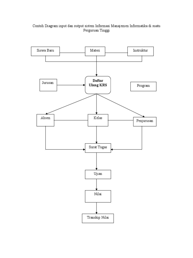 Contoh Diagram Input Dan Output Sistem Informasi Manajemen Informatika ...