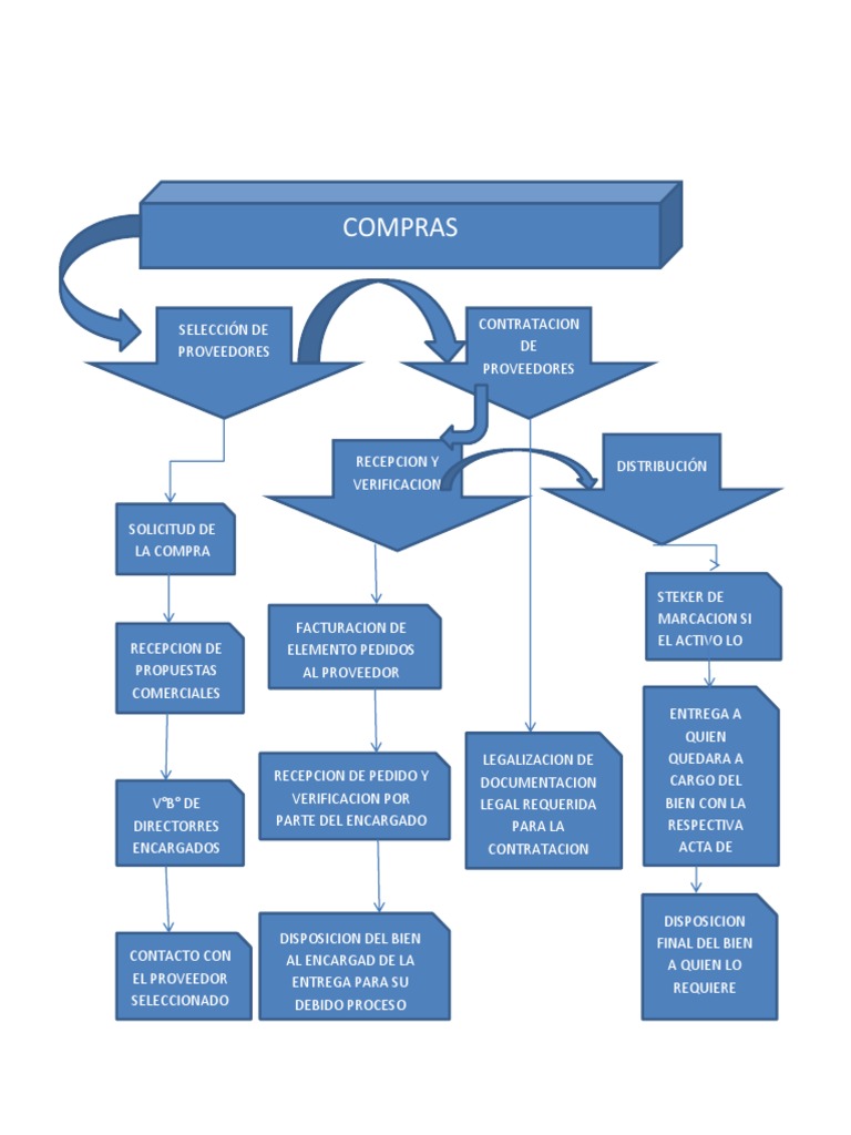 Mapa Proceso de Compras PDF | PDF