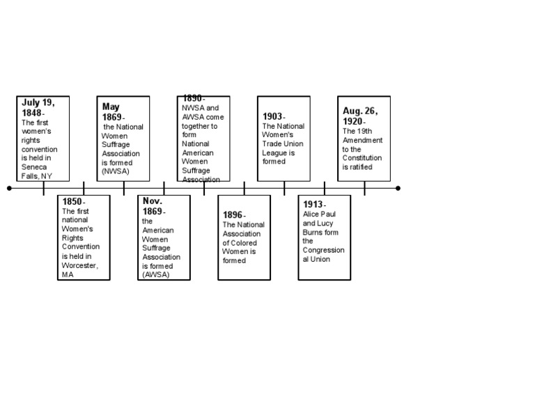 Womens Suffrage Timeline | PDF