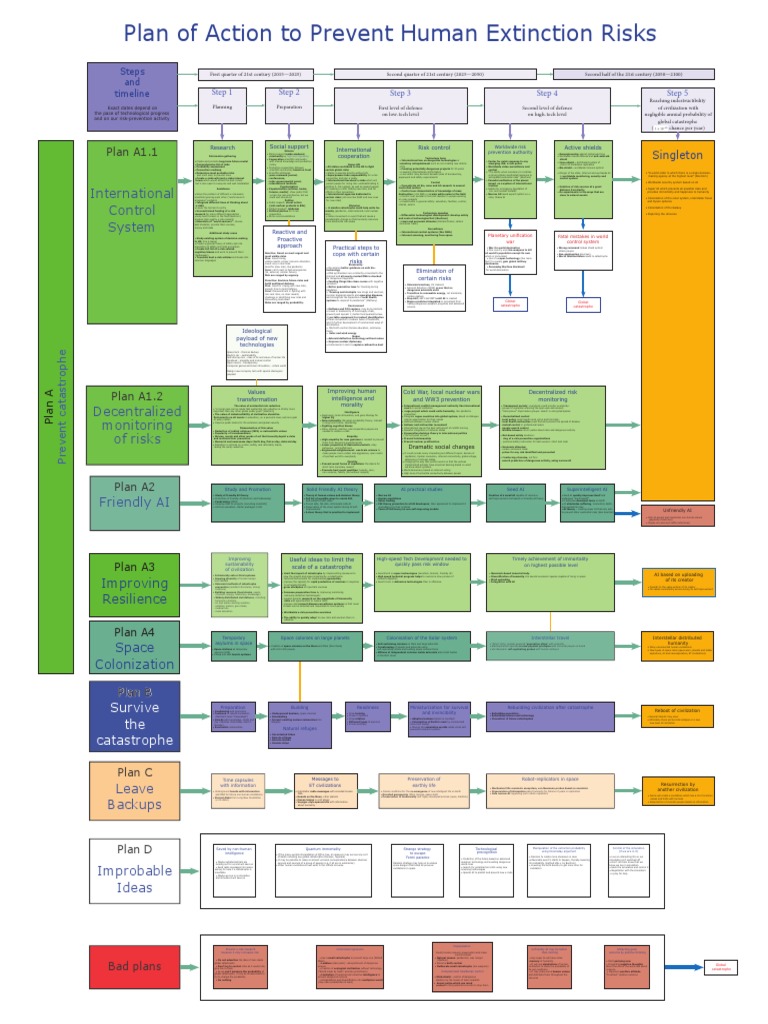 Plan of Action To Prevent Human Extinction Risks | PDF | Global ...