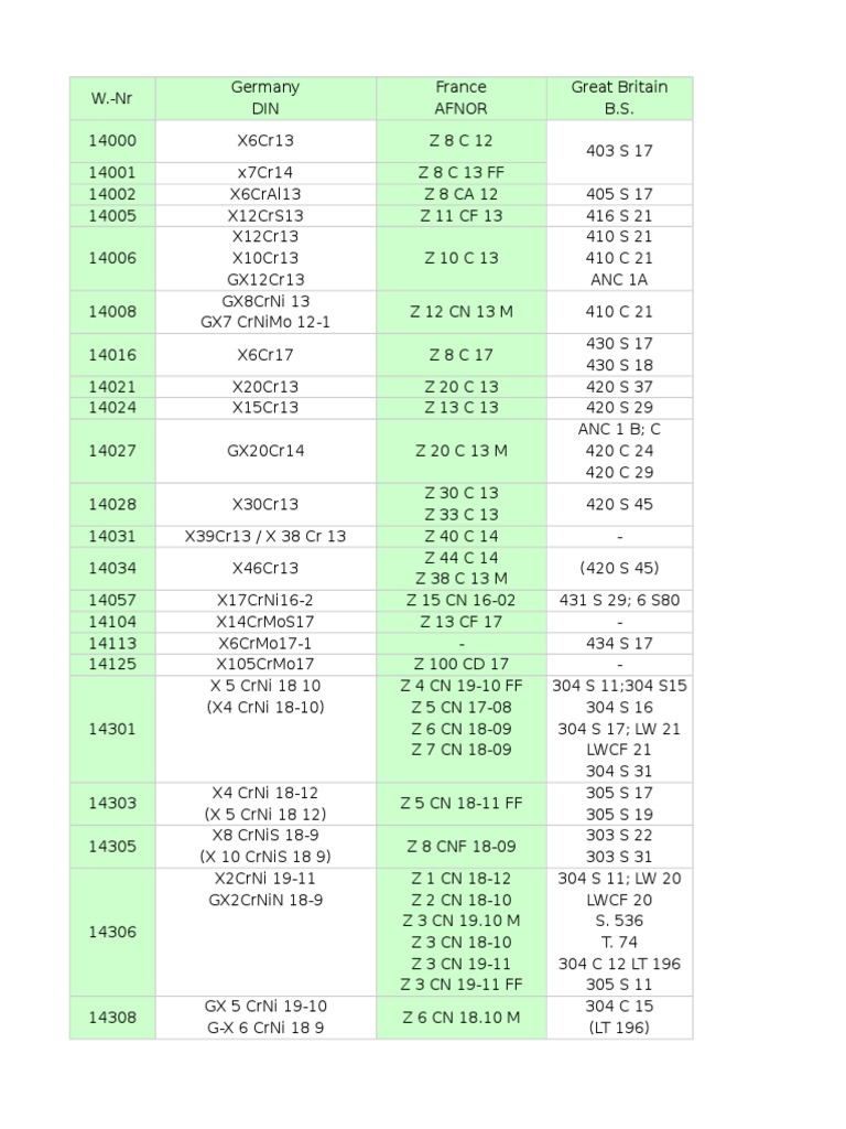 Standard Steel Designations from Around the World | PDF | Corrosion ...