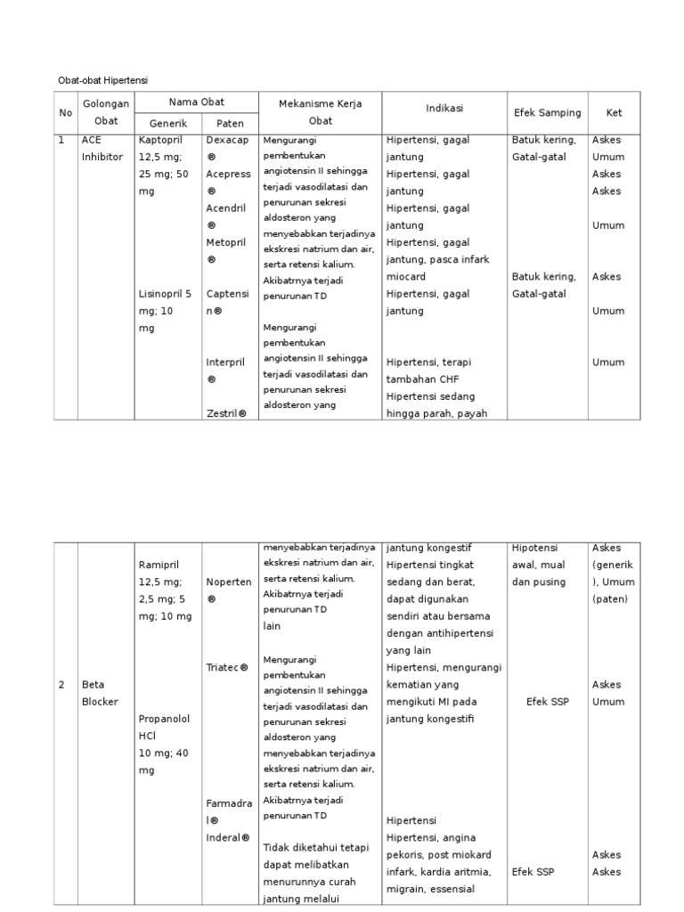Tabel Obat-Obat Hipertensi | PDF | Kesehatan Holistik | Sains & Matematika
