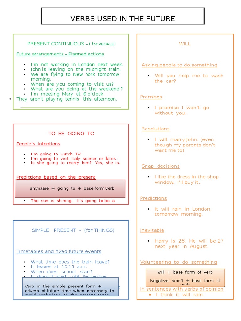 Future Tenses Mind Map Guide | PDF | Verb | Syntactic Relationships